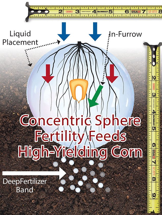 Concentric Sphere Fertility Feeds High-Yielding Corn All Season